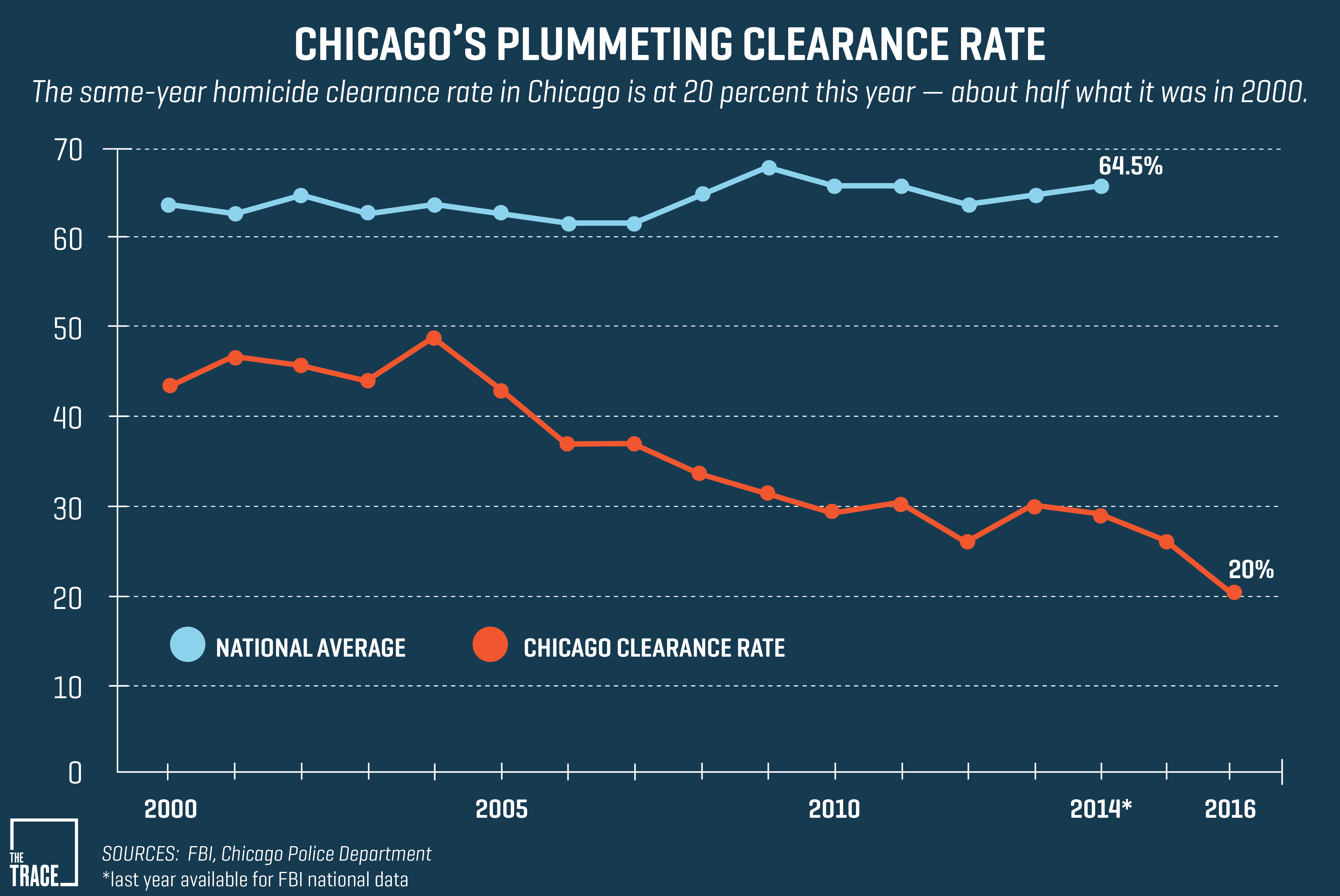 Clearance Rates The 20 20 Plan